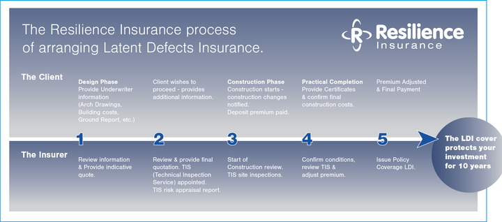 Resilience Insurance | Latent Defects Insurance