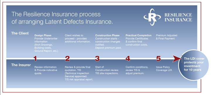Resilience Insurance
