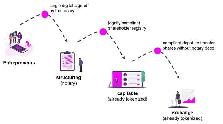 Digital Notary