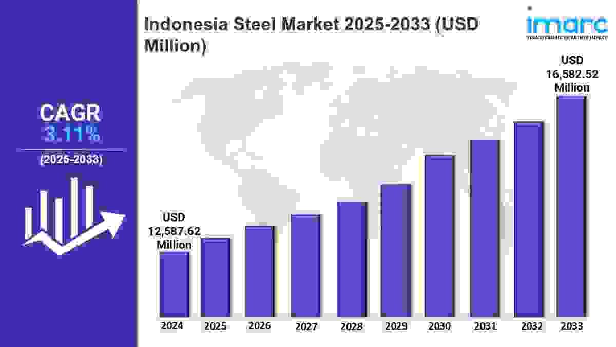 Indonesia Steel Market Share, Size, Growth and Report 2...