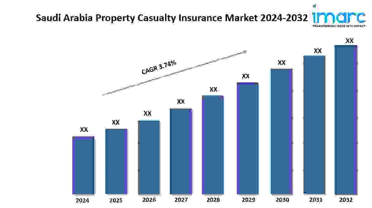 Saudi Arabia Property Casualty Insurance Market Trends ...