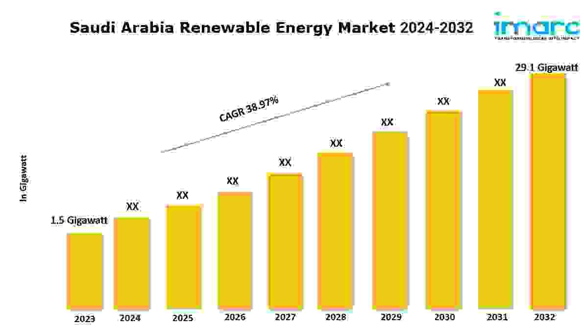 Saudi Arabia Renewable Energy Market Growth 2024, Indus...