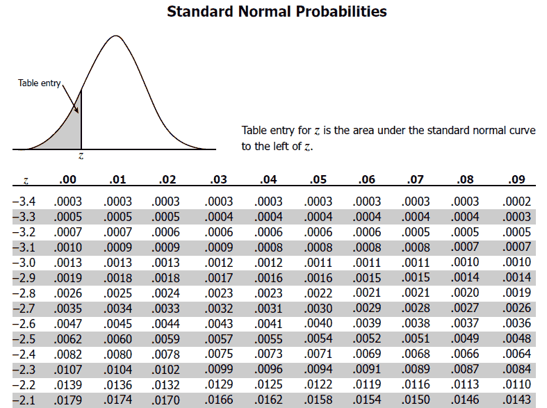 What is the standard normal table for z score