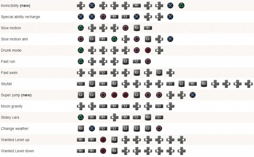 Gta san andreas ps3 weapon cheats