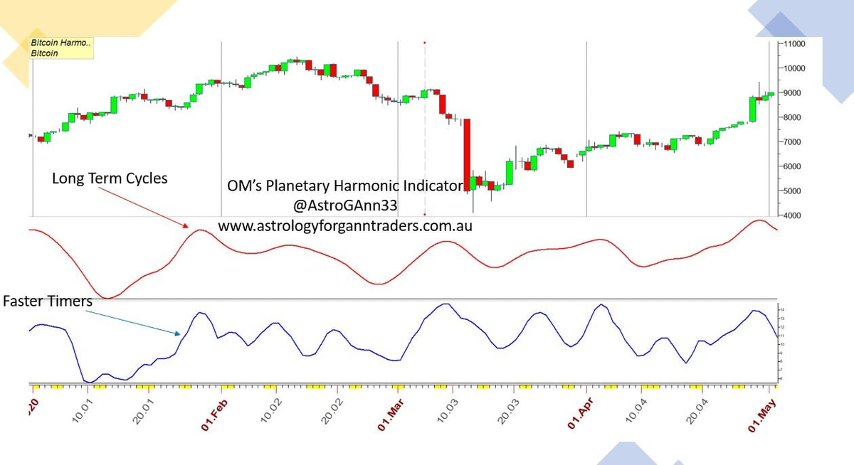 Astrology For Gann Traders Pdf
