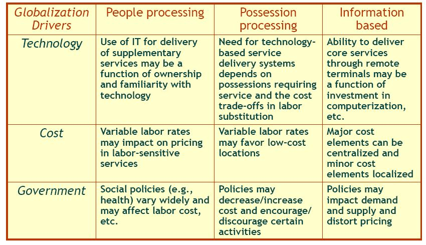 Yips drivers of globalisation tesco