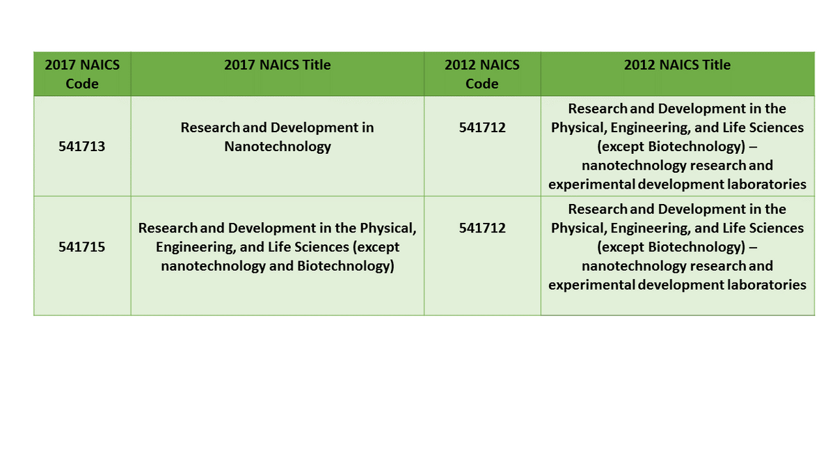 Excel file of all sic codes to naics