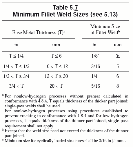 Fillet weld size tolerance