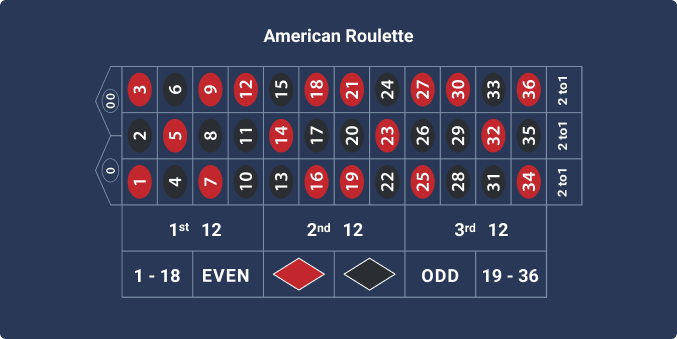 American roulette table odds