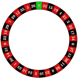 The layout of a american roulette wheel