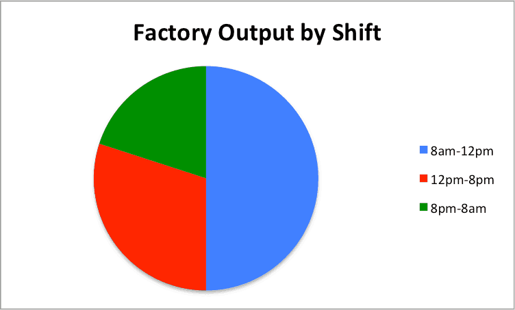 Create a pie chart in excel for mac