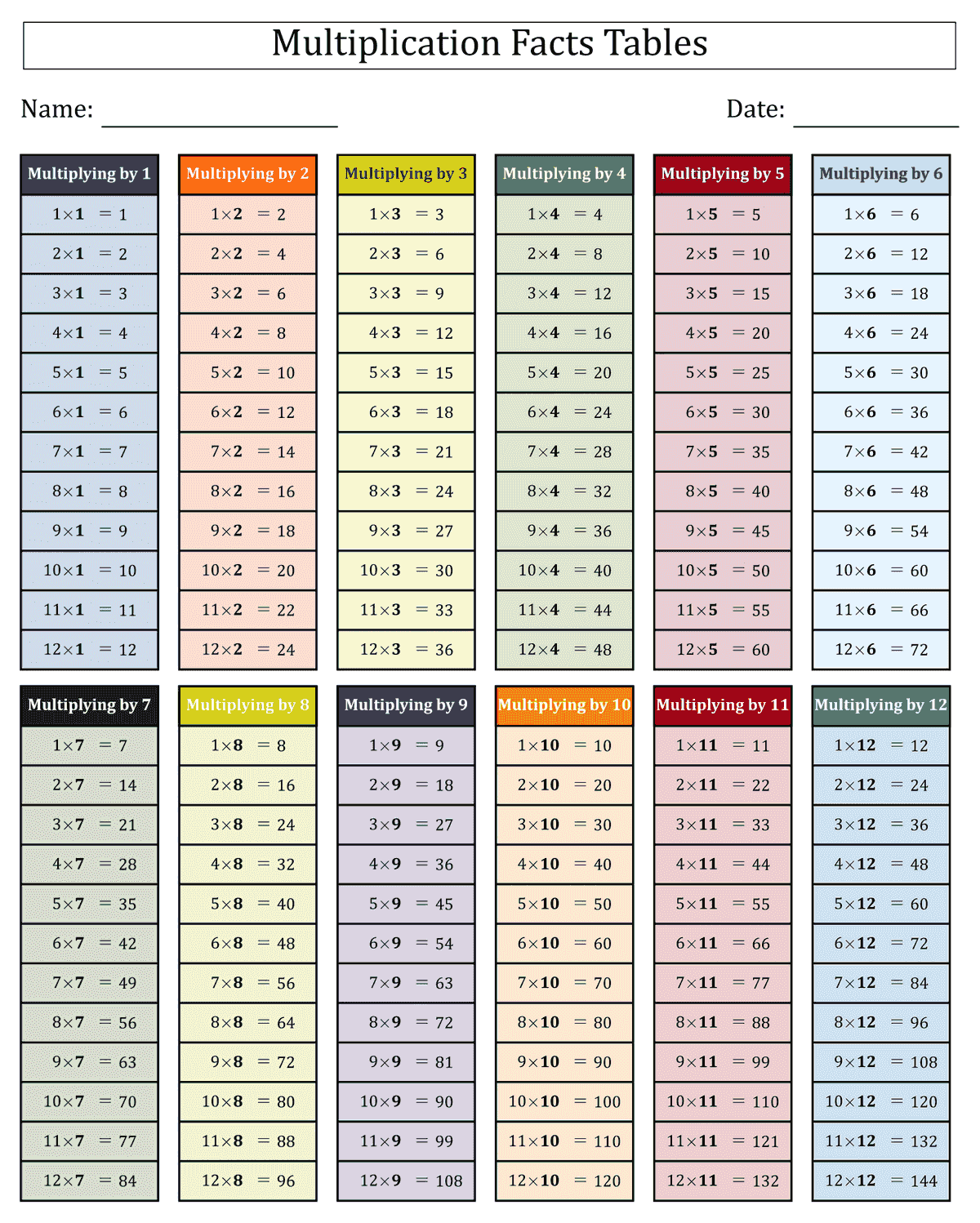 Multiplication tables 1 through 12