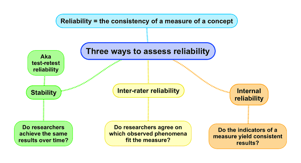 Example of reliability in research