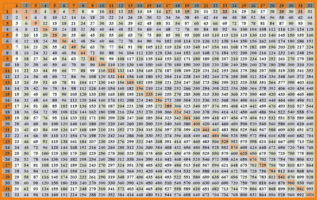 multiplication table 1 100