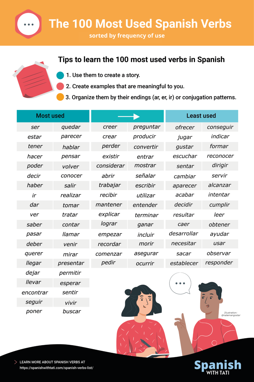 List of 100 spanish irregular verbs