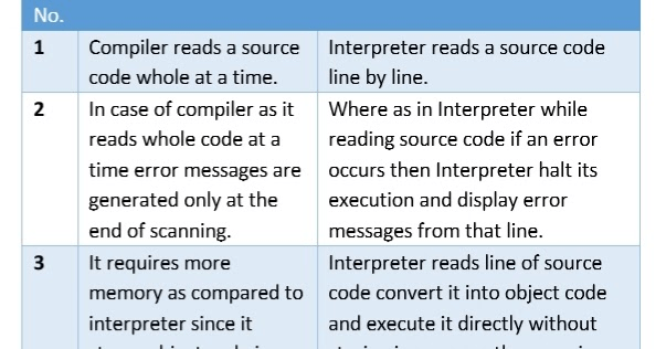 Difference between compiler and interpreter and assembl...