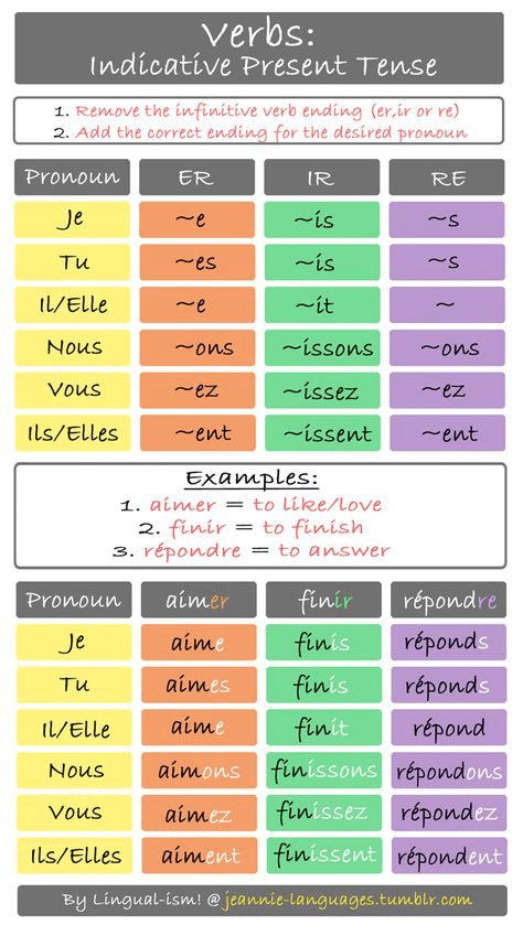 Er verb french conjugation