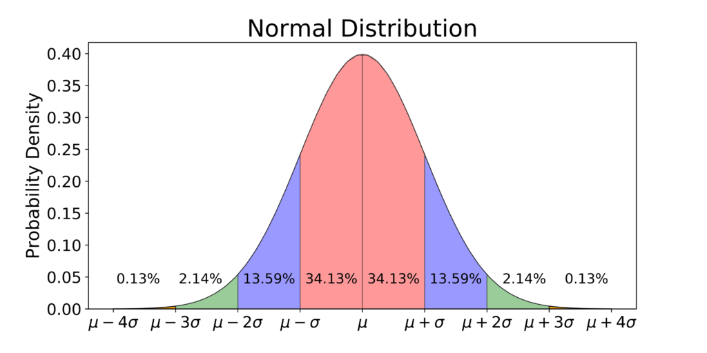 Normal distribution table statistics