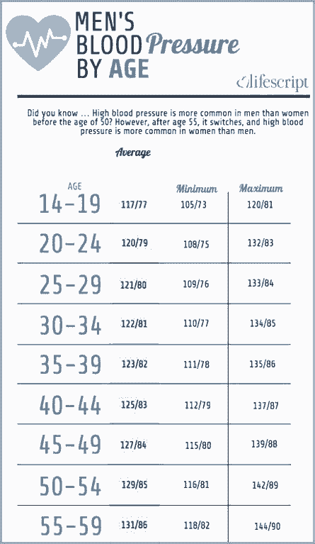 Printable blood pressure chart for women over 70