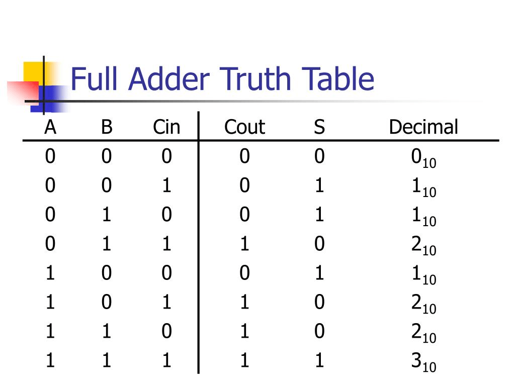 Truth table for 8 bit carry look ahead adder
