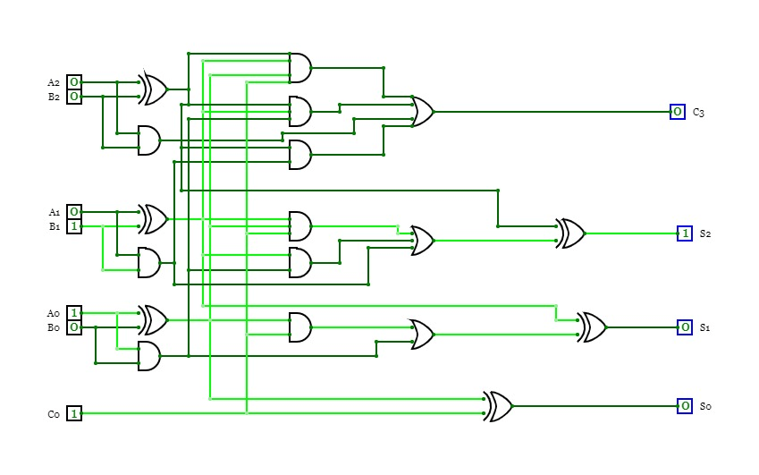 Truth table for 8 bit carry look ahead adder