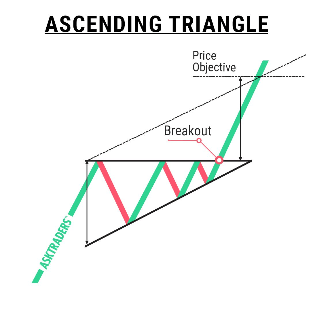 What Is Ascending Triangle Pattern - Printables