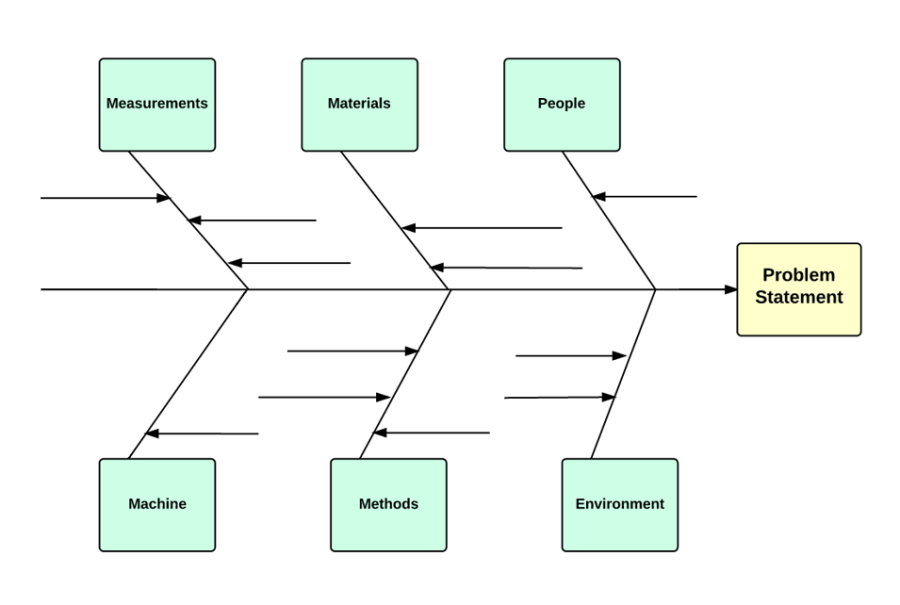 Ishikawa fishbone diagram healthcare example Ishikawa fishbone diagram healthcare example
