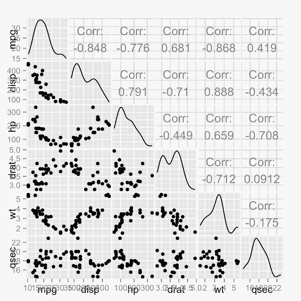 Ggplot correlation multiple variable scatter plot