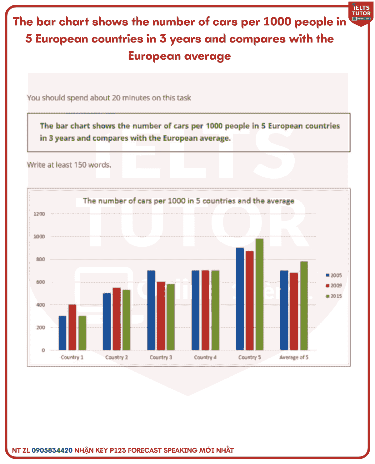 Giải đề"The bar chart shows the number of cars per 1000...