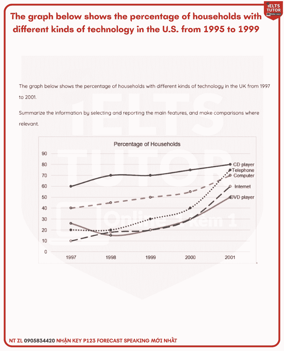 Giải đề"The graph below shows the percentage of househo...