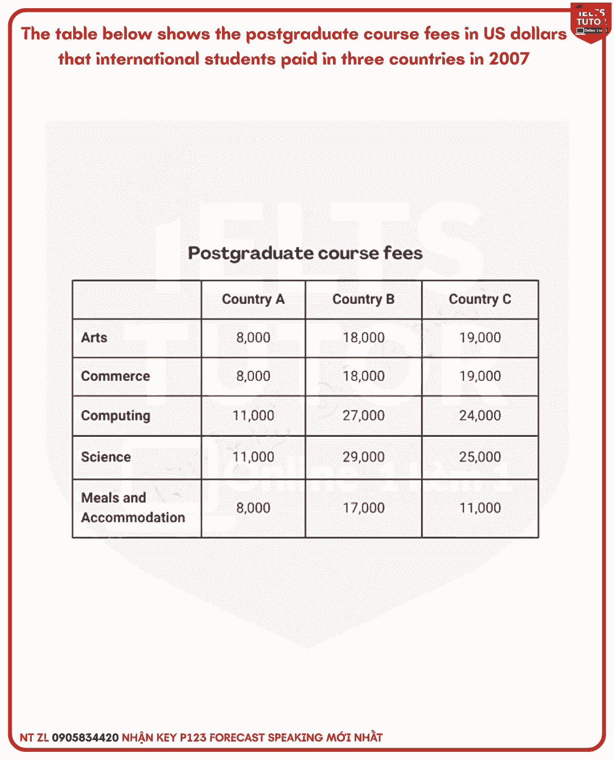 Giải đề"The table below shows the postgraduate course f...