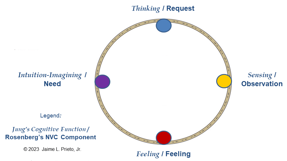 Fusion of Jung's Cognitive Functions with Rosenberg's N...