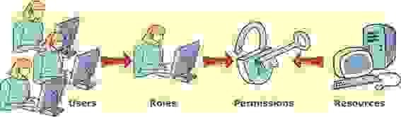 RBAC - Role-based access control: what is it? What's th...