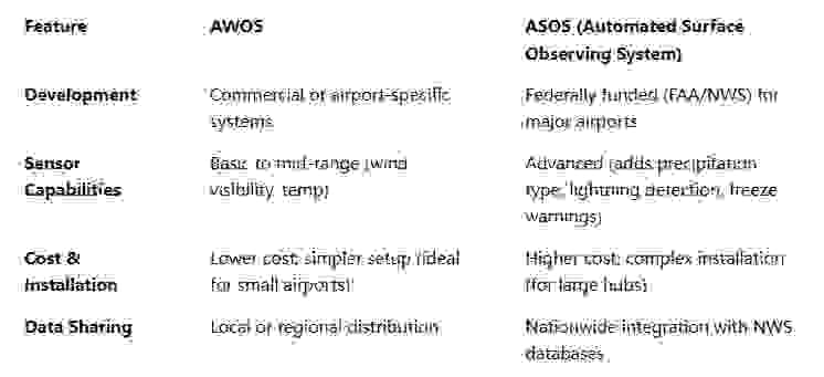 What Does AWOS Stand for in Aviation? A Complete Guide ...