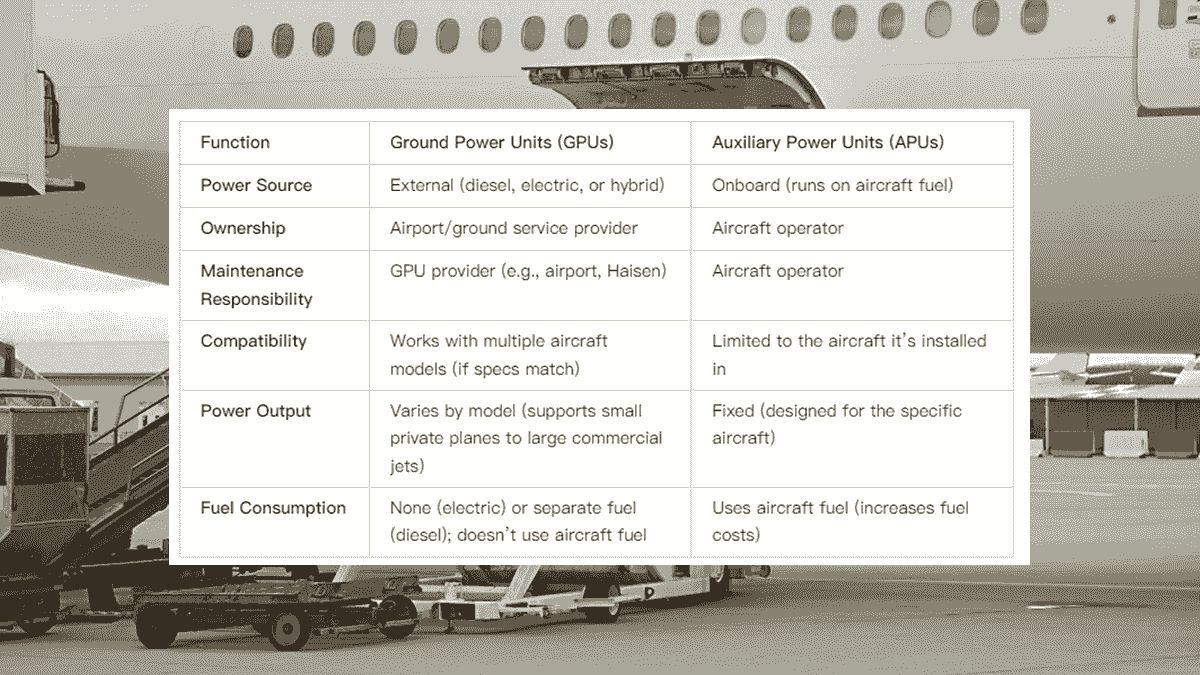 Aircraft Ground Power Units (GPUs) - Blog