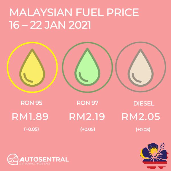 Fuel Price Increases for Ron 95, Ron 97 and DIESEL in M...