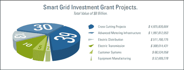 Smart Grid Implementationin North America: Progress So ...