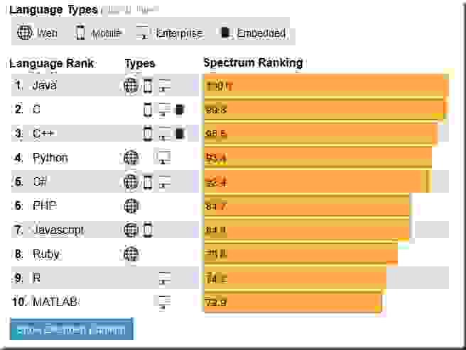 Top 10 Programming Languages – IEEE Spectrum