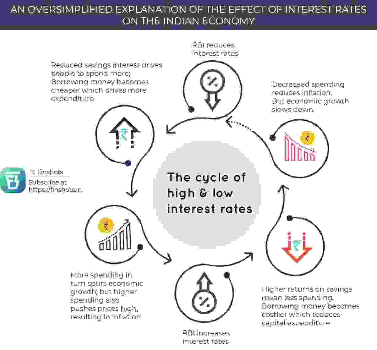 Upwards Interest Rate Trends