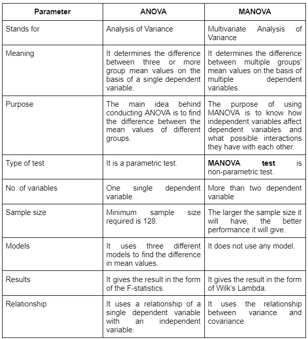 Advantages of Multivariate ANOVA Using SPSS