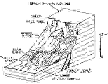 Normal Fault Scarps by Wallace in 1977-80 - USA active ...