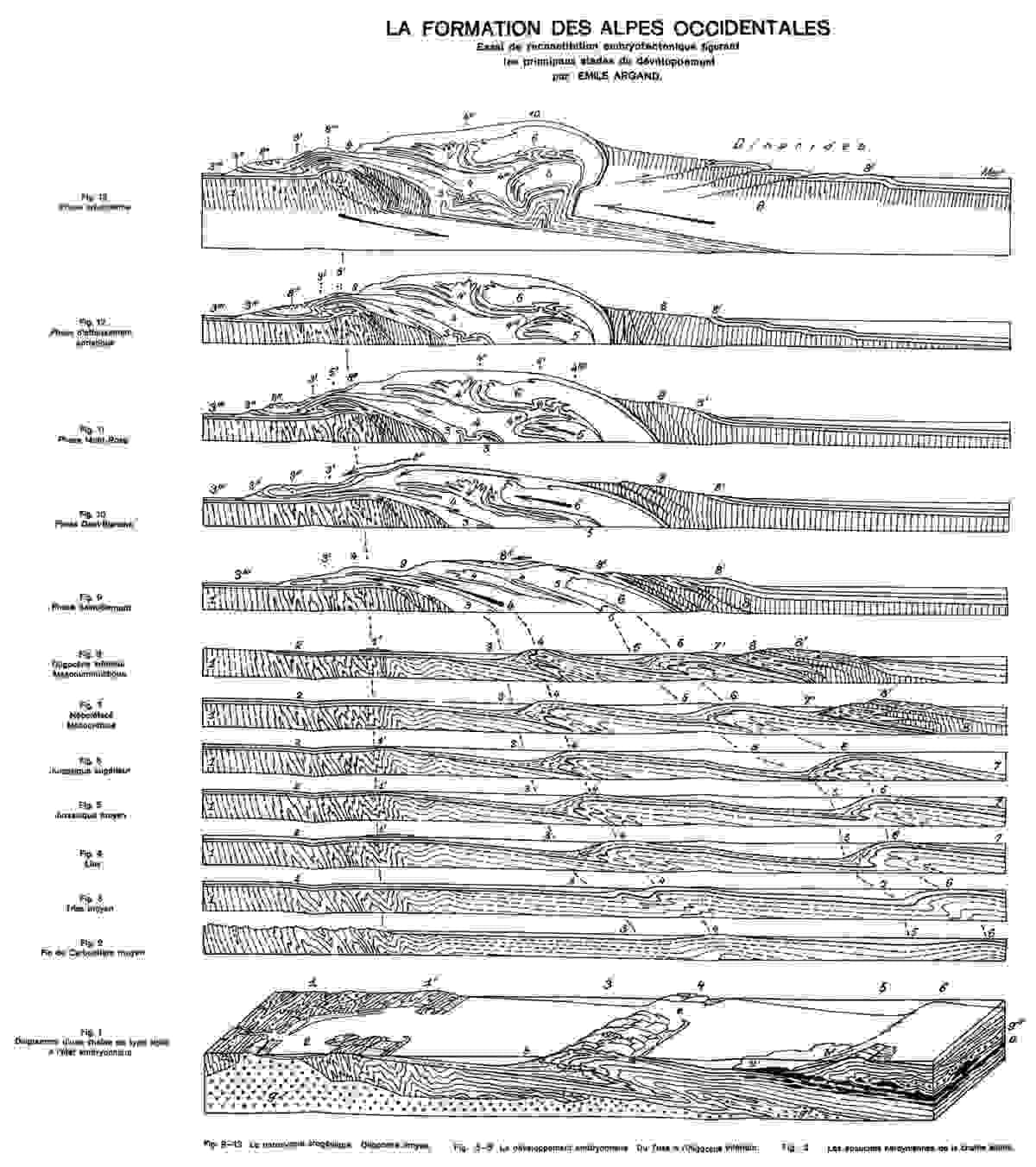 Alpine Orogenesis by Emile Argand in 1916 - Orogeny Evo...