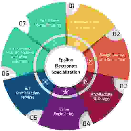 Embedded System Design Company in Gujarat - Epsilon