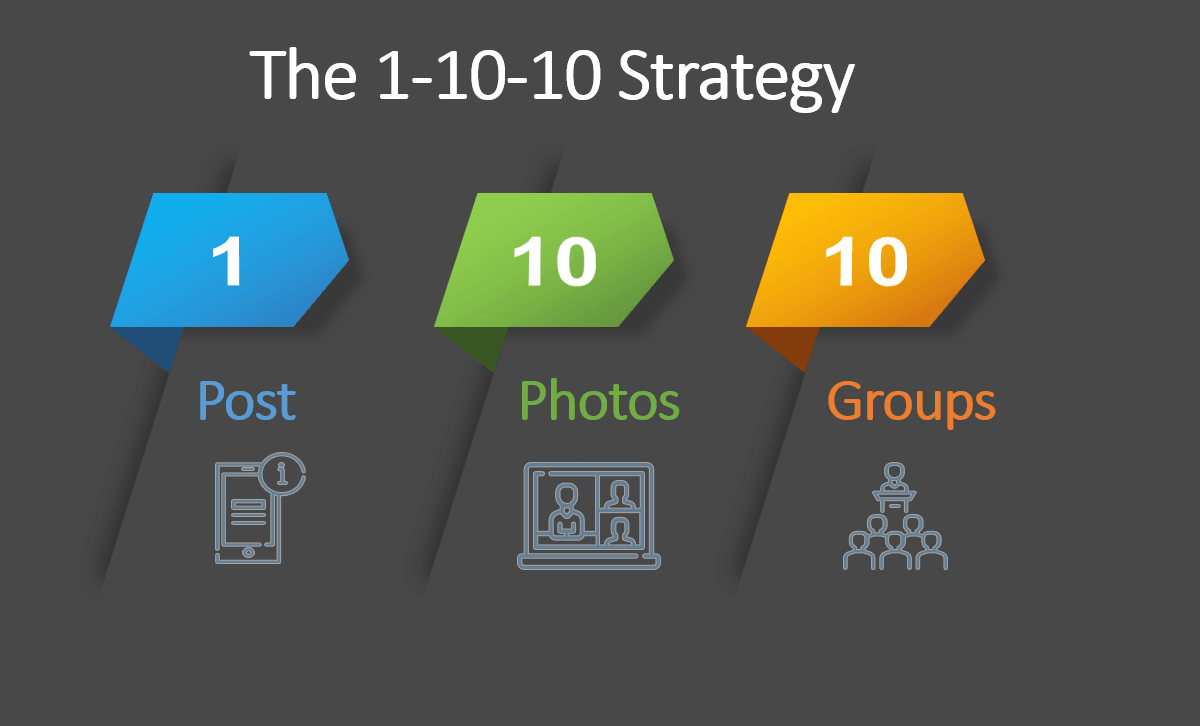 Using the 1-10-10 Marketing Strategy