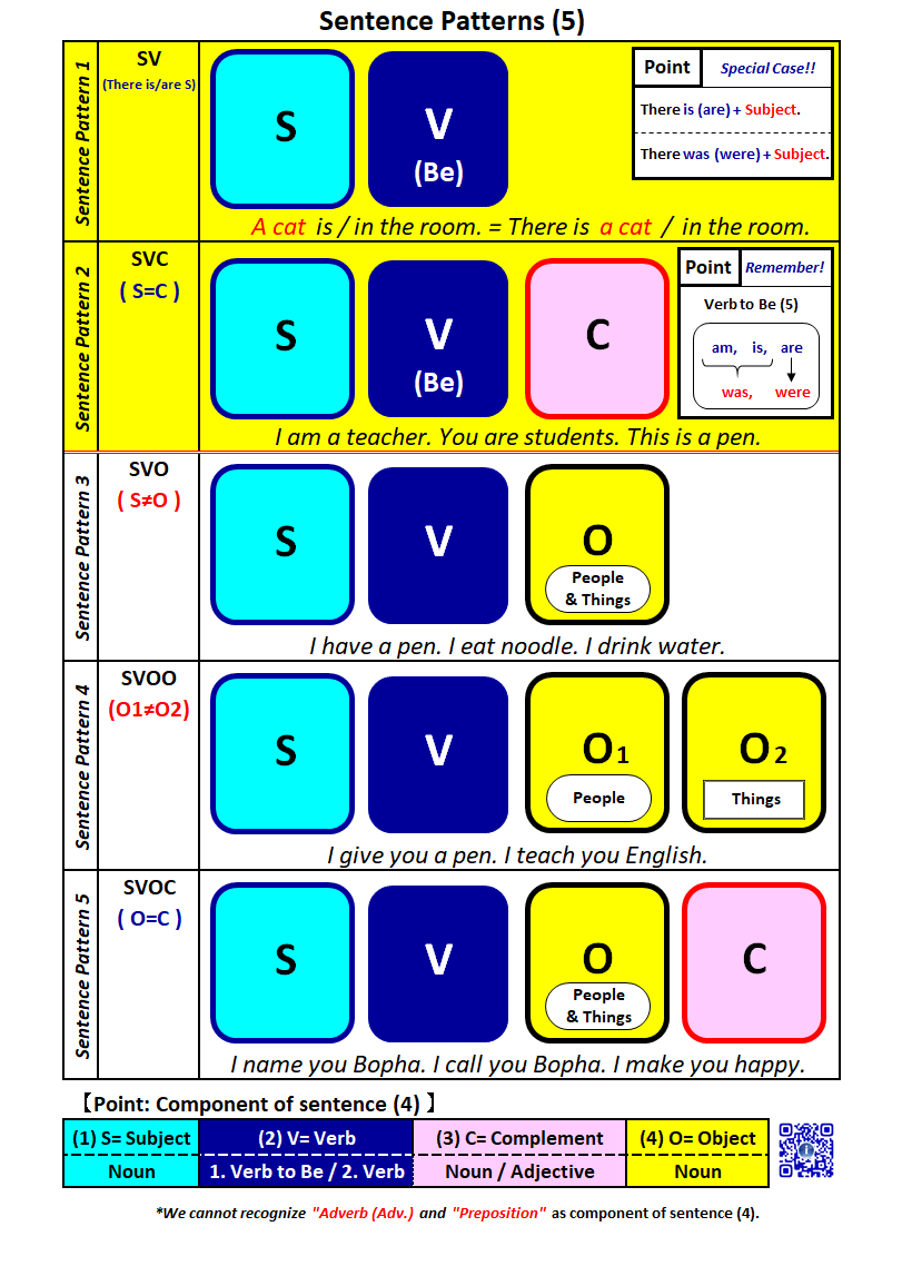 5 Sentence Patterns Creating Teaching Materials Project