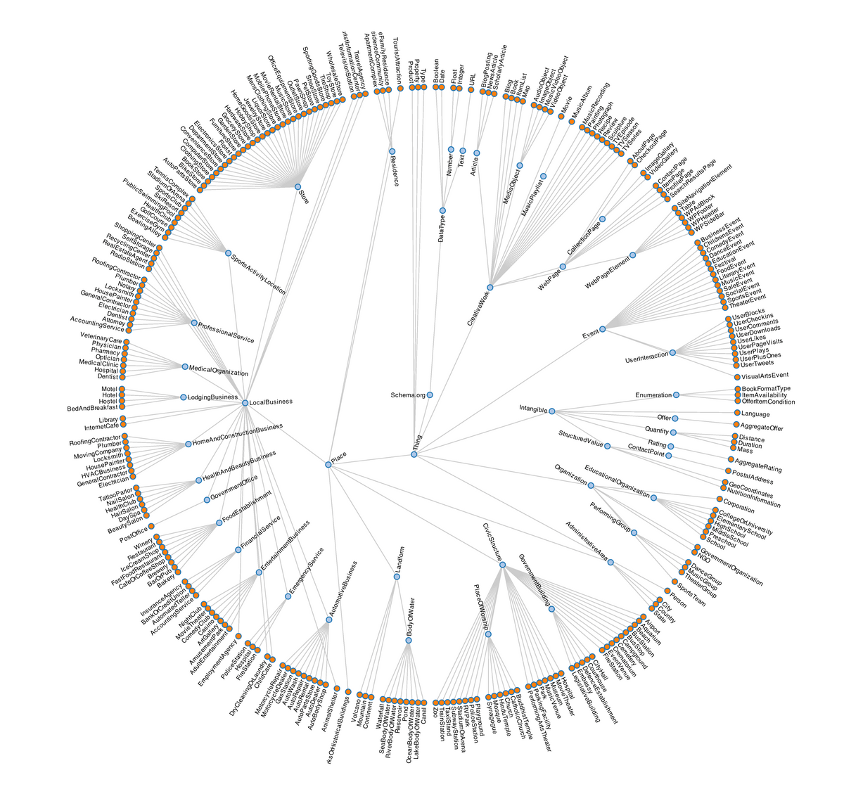 Using a Schema.org-First approach to build a single sou...