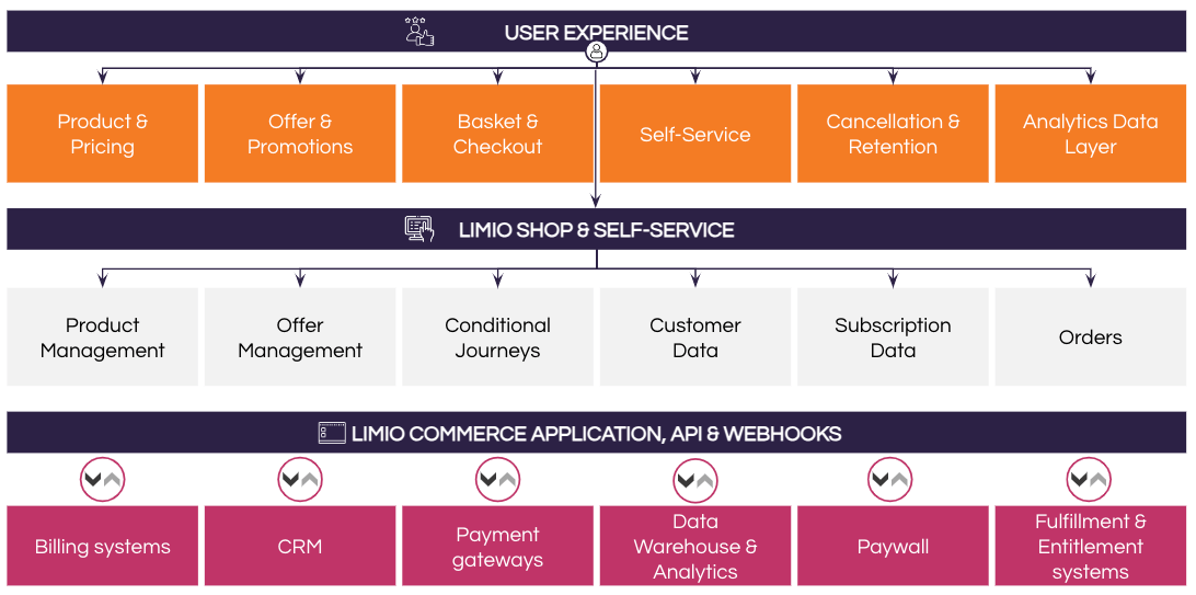 Limio - Subscription Commerce Platform