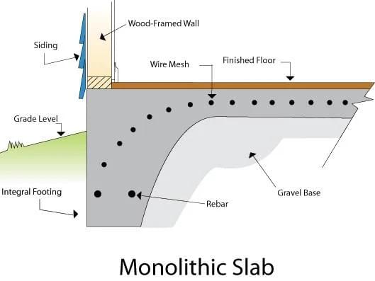 Understanding Monolithic Slab Foundations