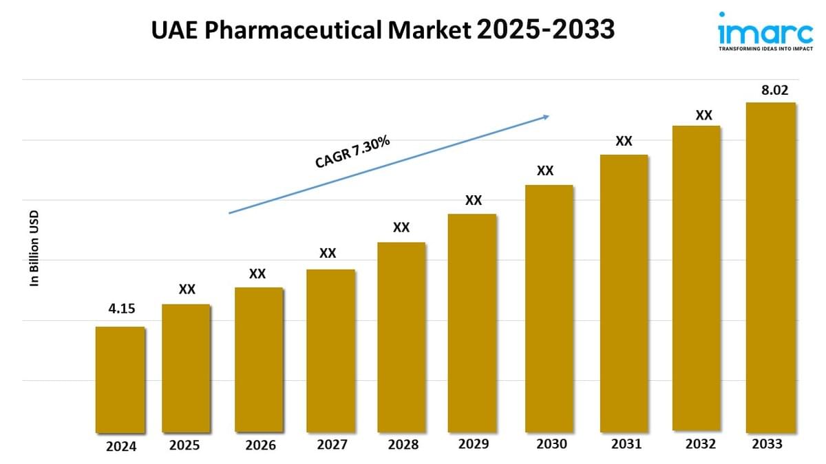 UAE Pharmaceutical Market Growth, Analysis, Size, Trend...