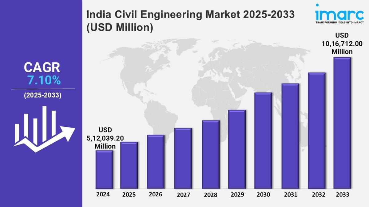India Civil Engineering Market Size, Trends, Industry A...